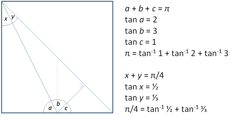 Rumus Euler untuk Bilangan Pi – Bermatematika