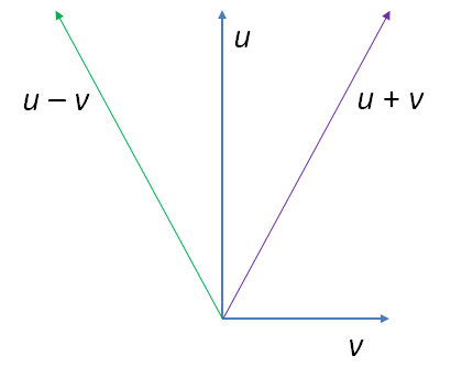Dua Vektor yang Saling Tegak Lurus – Bermatematika