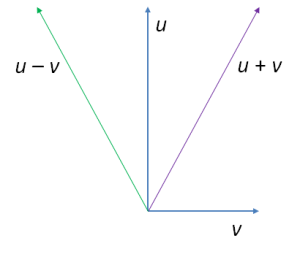 Dua Vektor yang Saling Tegak Lurus – Bermatematika
